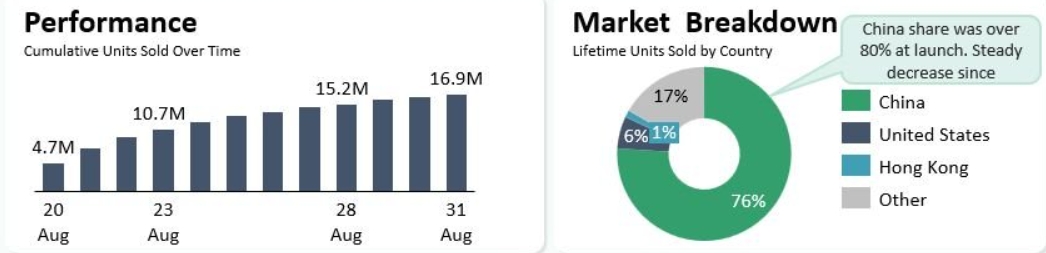 《VG Insights》：根据 Steam 数据，《黑神话 - 即刻App